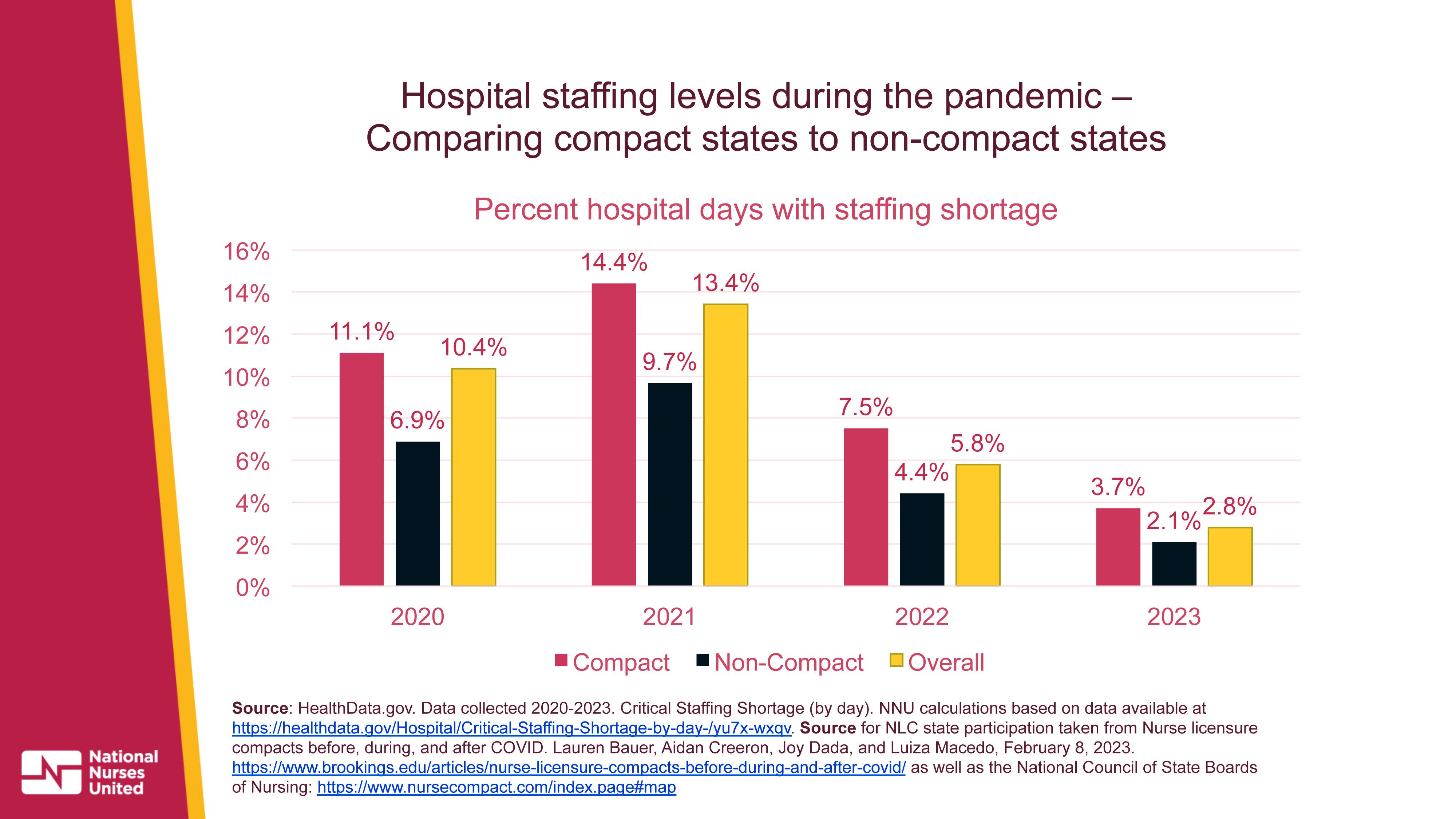 Lowering Nurse Licensing Standards Won’t Solve the Nurse Staffing ...